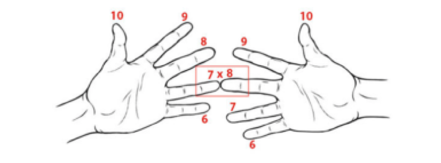 Finger Tables - Dyslexia Association of Singapore