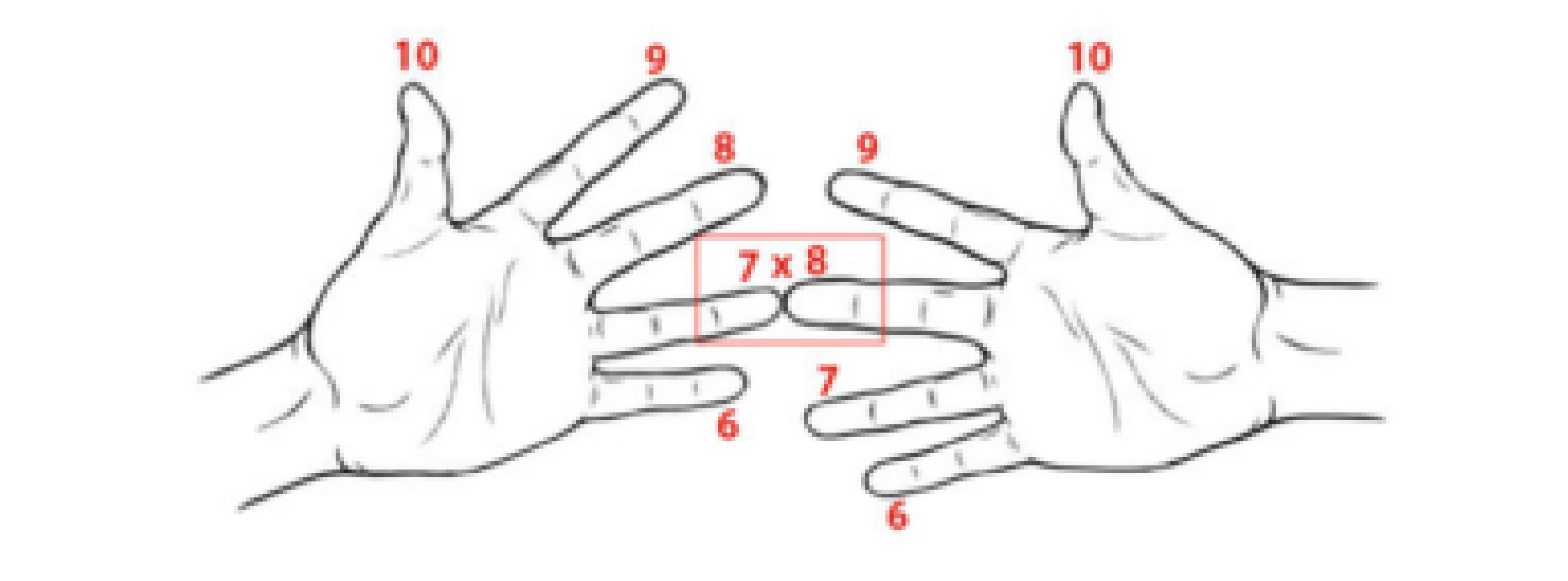 Finger Tables - Dyslexia Association of Singapore