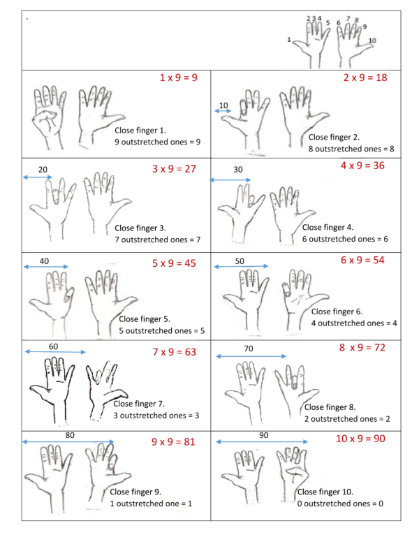 Finger Tables - Dyslexia Association of Singapore